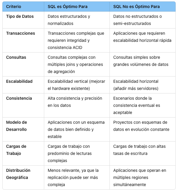 SQL y NoSQL: Entiende sus diferencias y sus casos de uso ideales ...