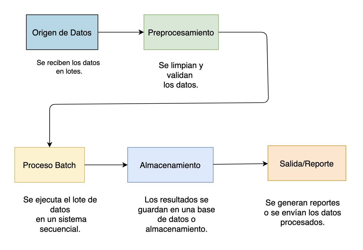 Patrones de Arquitectura Batch - Mentores Tech